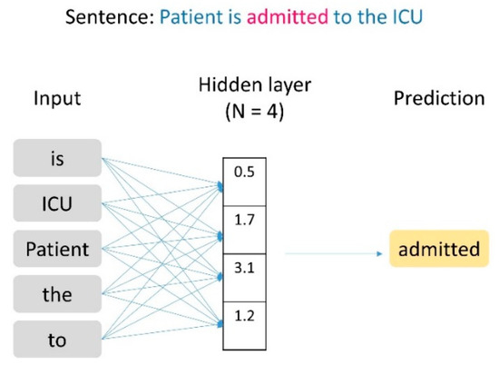 Word2vec Word Embedding-Based Artificial Intelligence Model in the Triage of Patients with ...