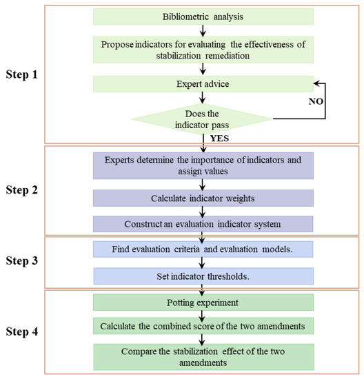 A Comprehensive Evaluation System for the Stabilization Effect of Heavy ...