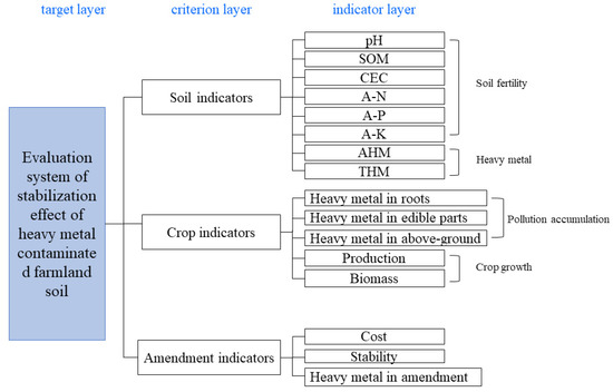 A Comprehensive Evaluation System for the Stabilization Effect of Heavy ...