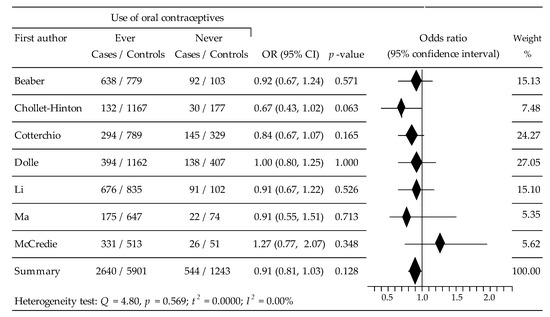 Oral Contraceptive Use and Assessment of Breast Cancer Risk among ...