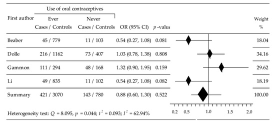 Oral Contraceptive Use and Assessment of Breast Cancer Risk among ...