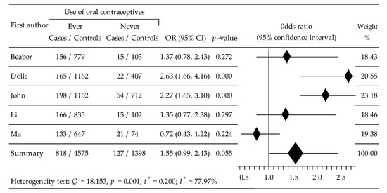Oral Contraceptive Use and Assessment of Breast Cancer Risk among ...