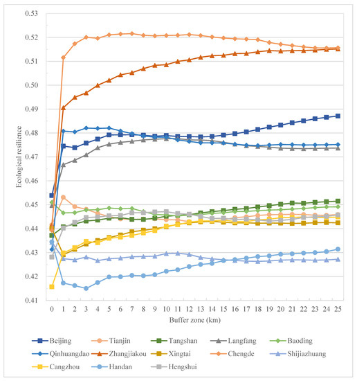 Urbanization Impact on Regional Sustainable Development: Through the ...