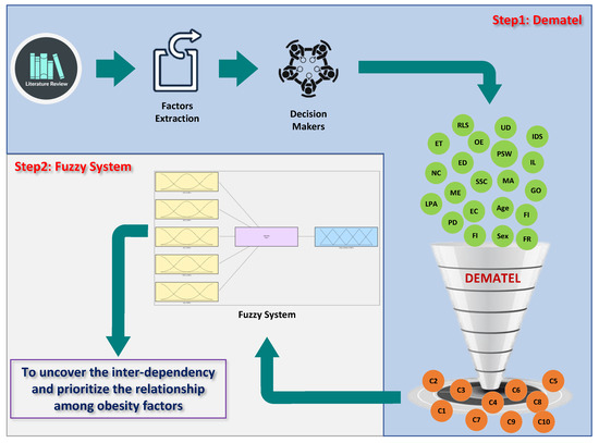 A Hybrid MCDM Approach Based on Fuzzy-Logic and DEMATEL to Evaluate ...