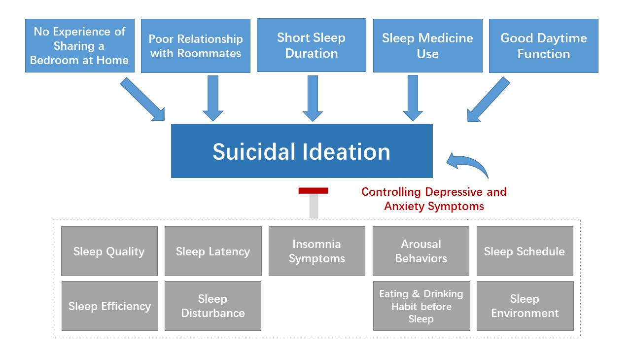 IJERPH | Free Full-Text | Association between Sleep and Suicidal ...