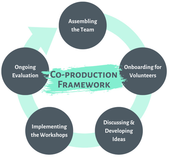 A Mixed-Methods Outcomes Evaluation Protocol for a Co-Produced ...
