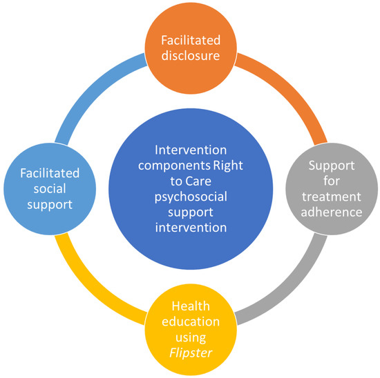 Psychosocial Support Programme Improves Adherence and Health Systems ...
