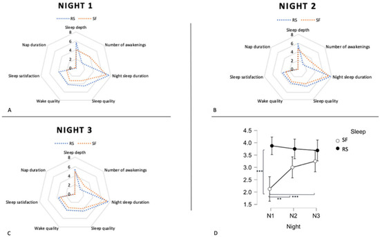 Impact of Sleep Fragmentation on Cognition and Fatigue