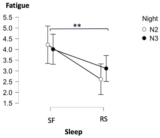 Impact of Sleep Fragmentation on Cognition and Fatigue