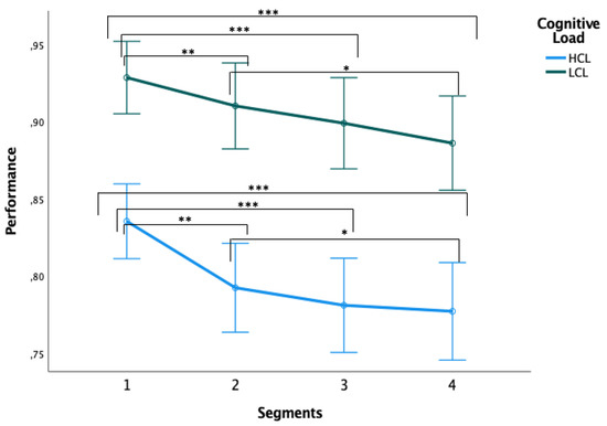 Impact of Sleep Fragmentation on Cognition and Fatigue