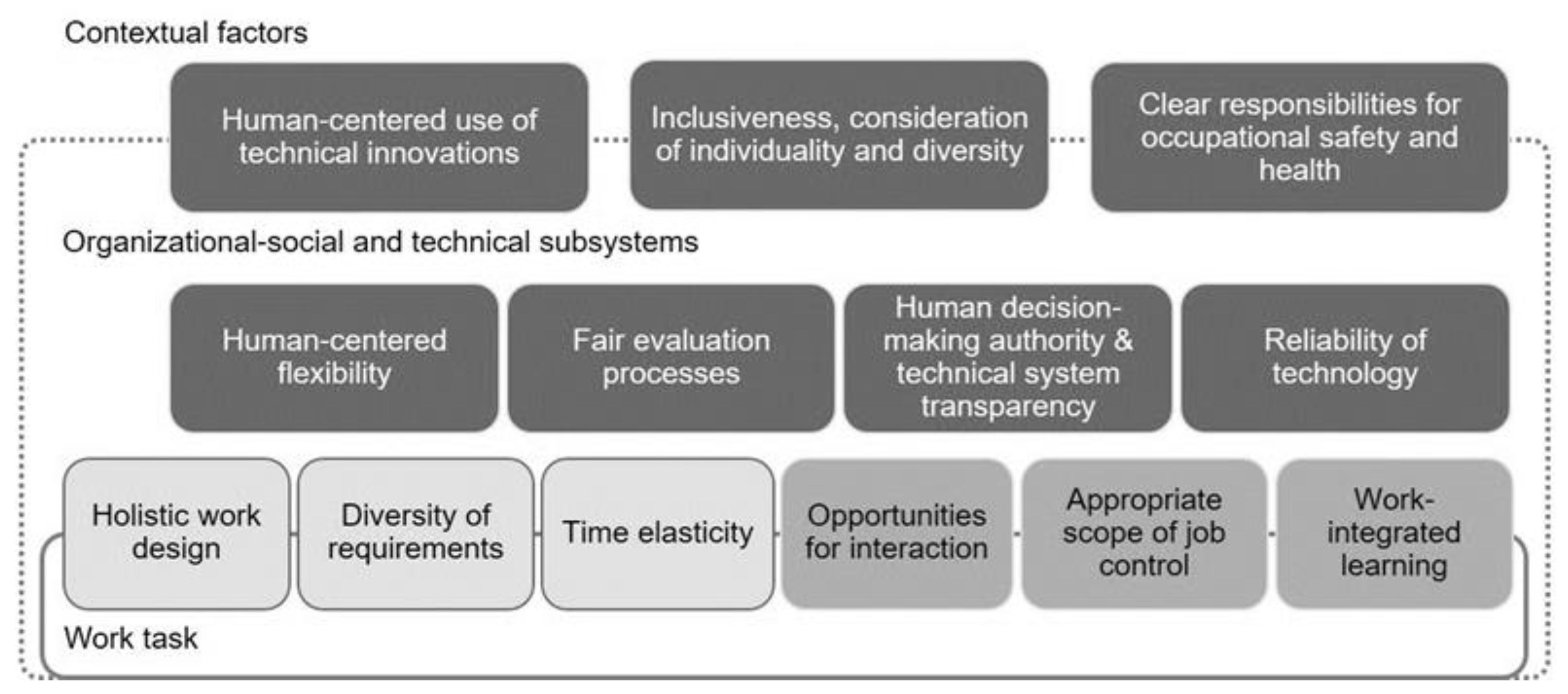 Criteria and Guidelines for Human-Centered Work Design in a Digitally ...