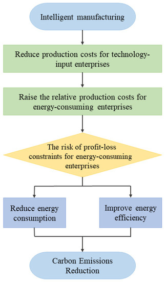 Intelligent Manufacturing and Carbon Emissions Reduction: Evidence from ...