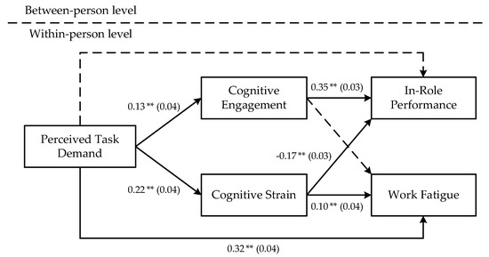 Challenge or Hindrance? The Dual Path Effect of Perceived Task Demand ...