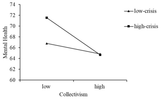 The Effect of Collectivism on Mental Health during COVID-19: A ...