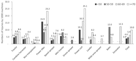 Incidence Rates of Agricultural Machine-Related Injuries in South Korea