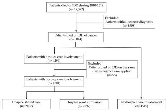 Hospice Care Improves Patients’ Self-Decision Making and Reduces ...
