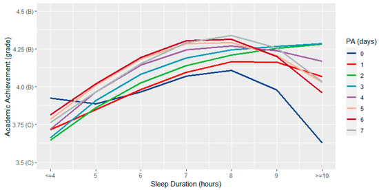 Interactive Associations between Physical Activity and Sleep Duration in Relation to Adolescent ...