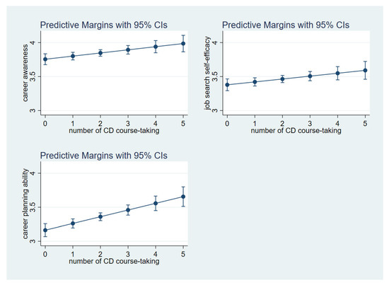 How Do Career Development Courses Help Chinese Undergraduate Students ...