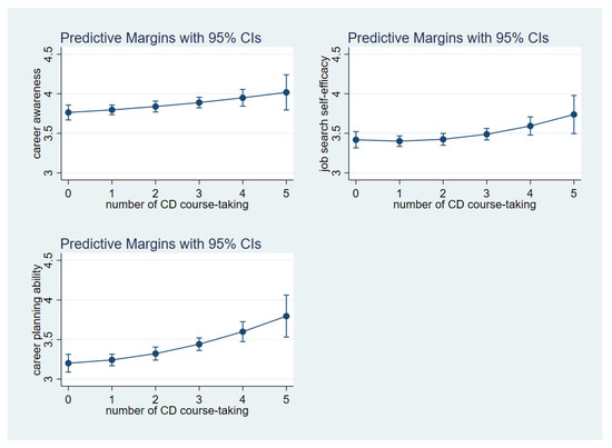 How Do Career Development Courses Help Chinese Undergraduate Students ...