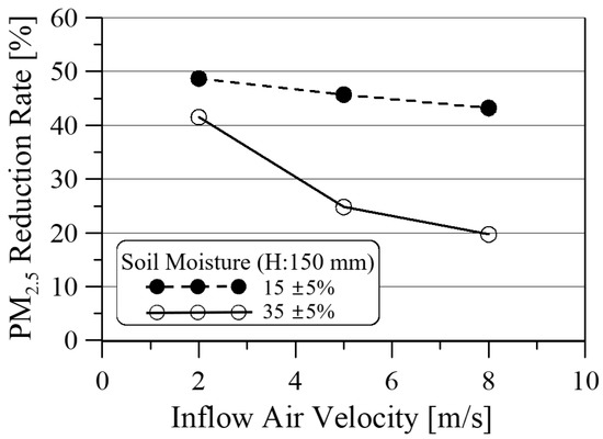 Active Soil Filter System for Indoor Air Purification in School Classrooms
