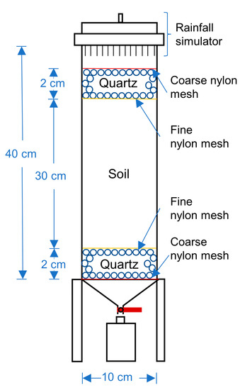 Soil Column Experimental Study on the Effect of Soil Structure ...