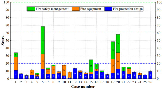 IJERPH | Free Full-Text | Fire Risk Assessments of Informal Settlements ...