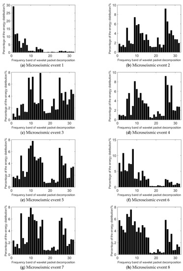 Microseismic Dynamic Response and Multi-Source Warning during Rockburst Monitoring Based on ...