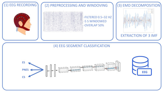 Convolutional Neural Network Classification of Rest EEG Signals among People with Epilepsy ...