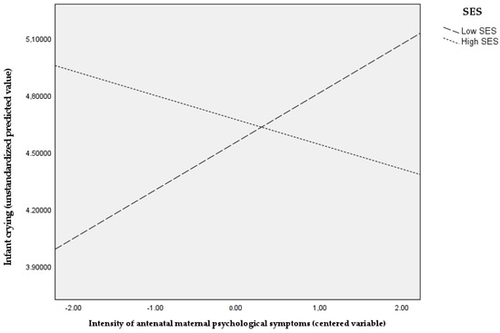 Intensity of Maternal Anxiety and Depressive Symptoms in Pregnancy Is ...