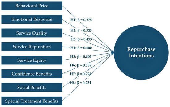 Service Value and Repurchase Intention in the Egyptian Fast-Food ...