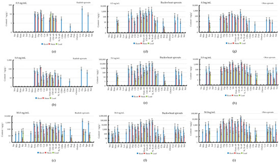 Uptake and Transport of Different Concentrations of PPCPs by Vegetables