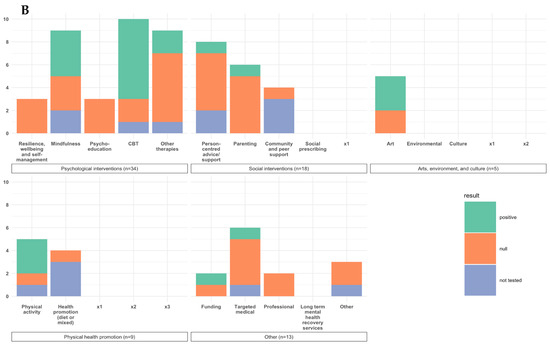What Works to Improve Wellbeing? A Rapid Systematic Review of 223 ...