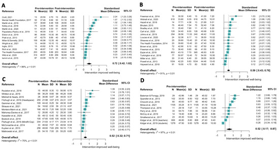 What Works to Improve Wellbeing? A Rapid Systematic Review of 223 ...