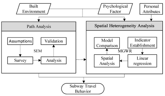 Impact of Subjective and Objective Factors on Subway Travel Behavior ...