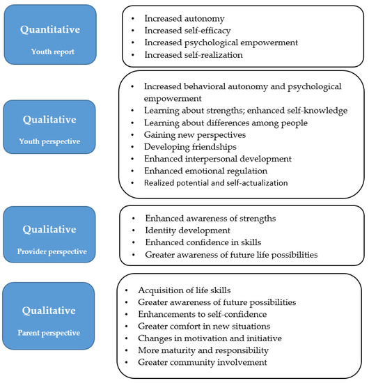 The Transformative Nature of Residential Immersive Life Skills Programs ...