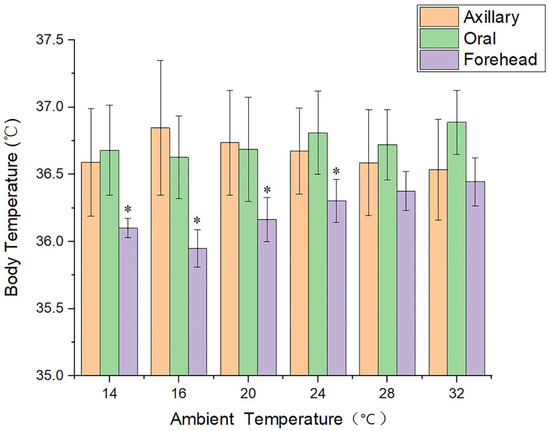 A Comparative Study of Forehead Temperature and Core Body Temperature ...