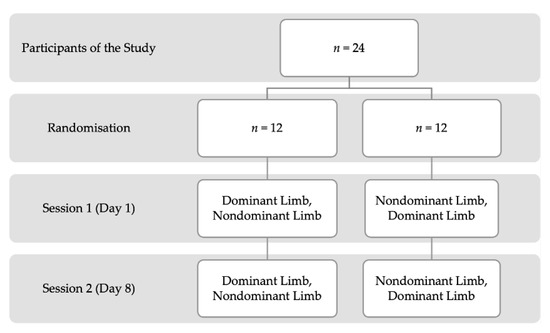 A Reliability of Active and Passive Knee Joint Position Sense ...