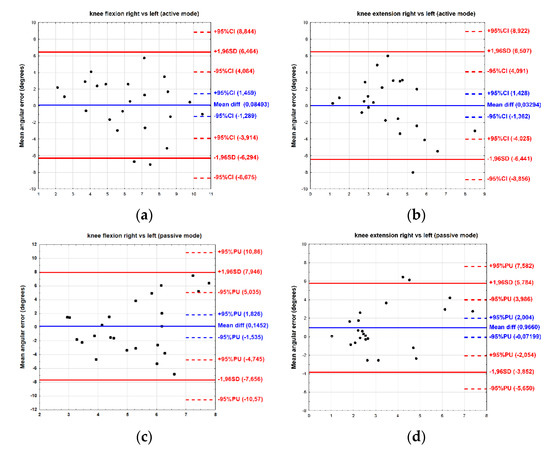 A Reliability of Active and Passive Knee Joint Position Sense ...