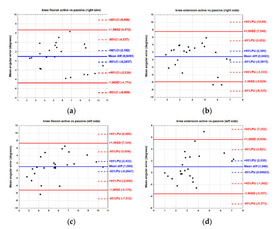 A Reliability of Active and Passive Knee Joint Position Sense ...
