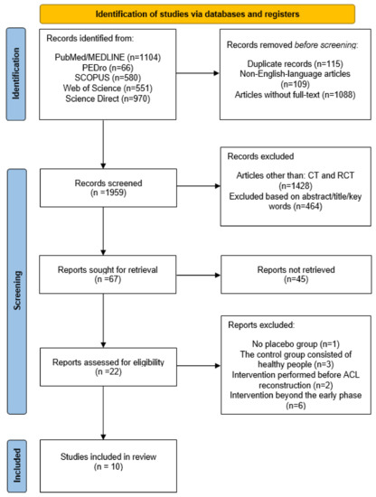 ACL Reconstruction: Which Additional Physiotherapy Interventions ...
