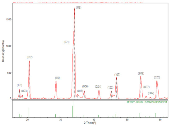 Synthesis, Characterization and Decomposition of Potassium Jarosite for ...