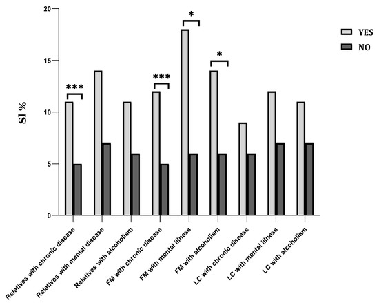 Associations between Suicidal Ideation and Relatives’ Physical and ...