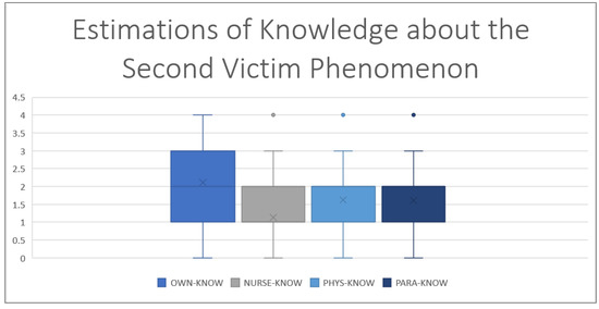 Self-Assessment and Learning Motivation in the Second Victim Phenomenon