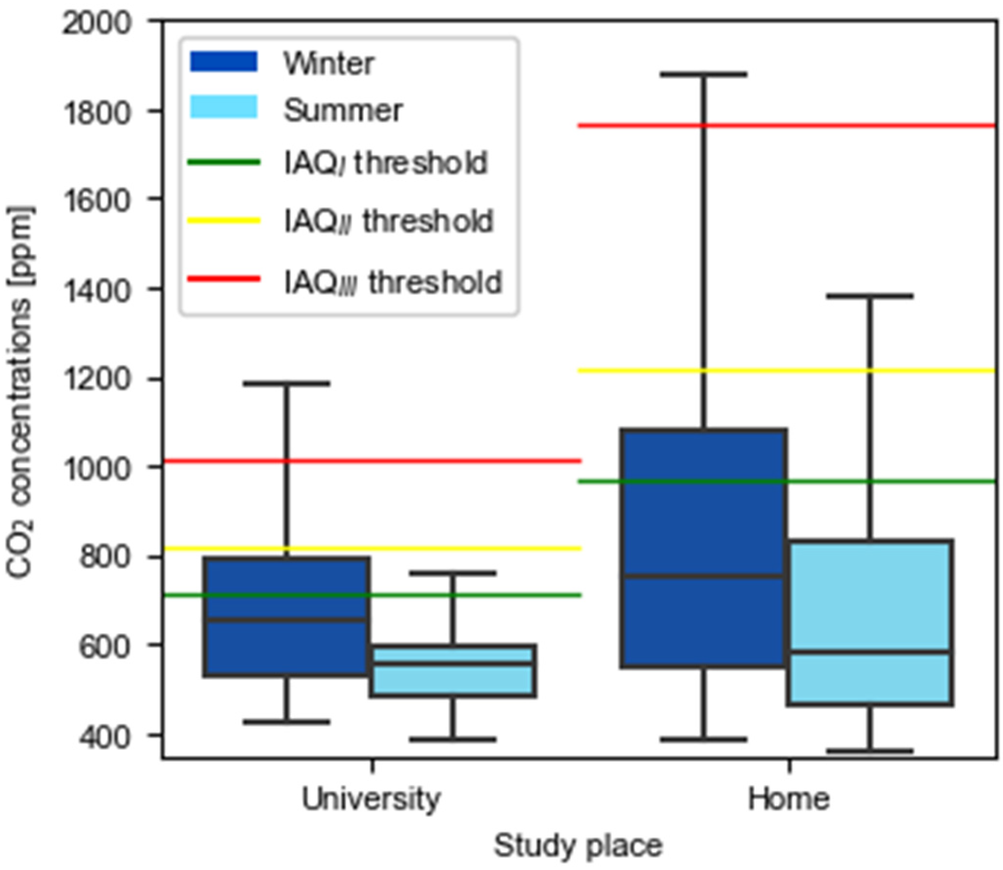 IJERPH | Free Full-Text | CO2 Concentrations and Thermal Comfort ...