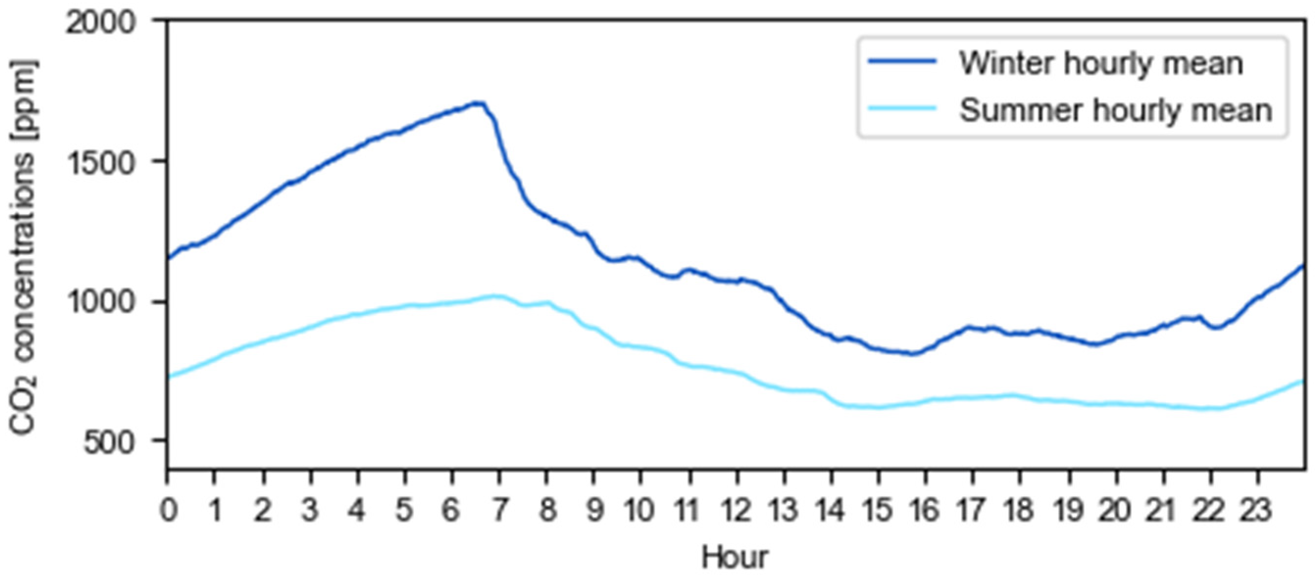 IJERPH | Free Full-Text | CO2 Concentrations and Thermal Comfort Analysis at Onsite and Online ...