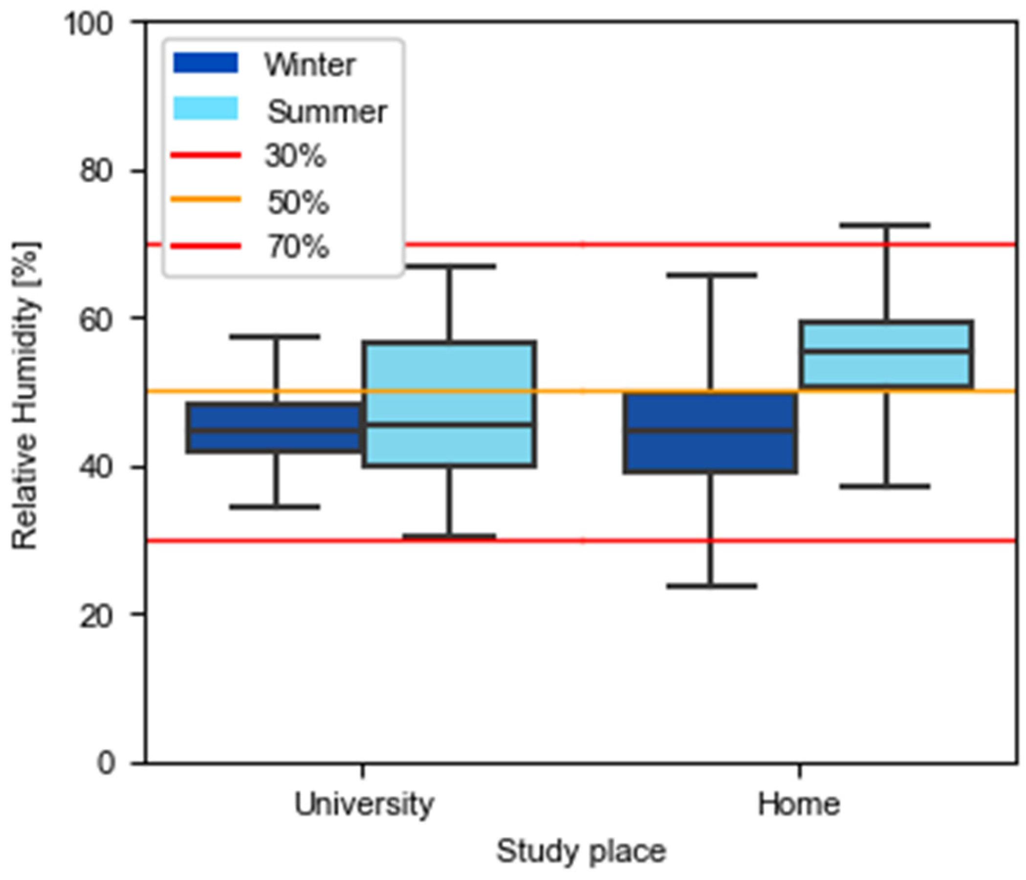 IJERPH | Free Full-Text | CO2 Concentrations and Thermal Comfort ...