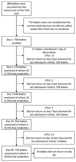 Umbilical Cord Stump Infections in Central Uganda: Incidence ...
