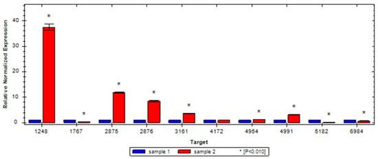 Transcriptome Analysis of Acinetobacter baumannii in Rapid Response to ...