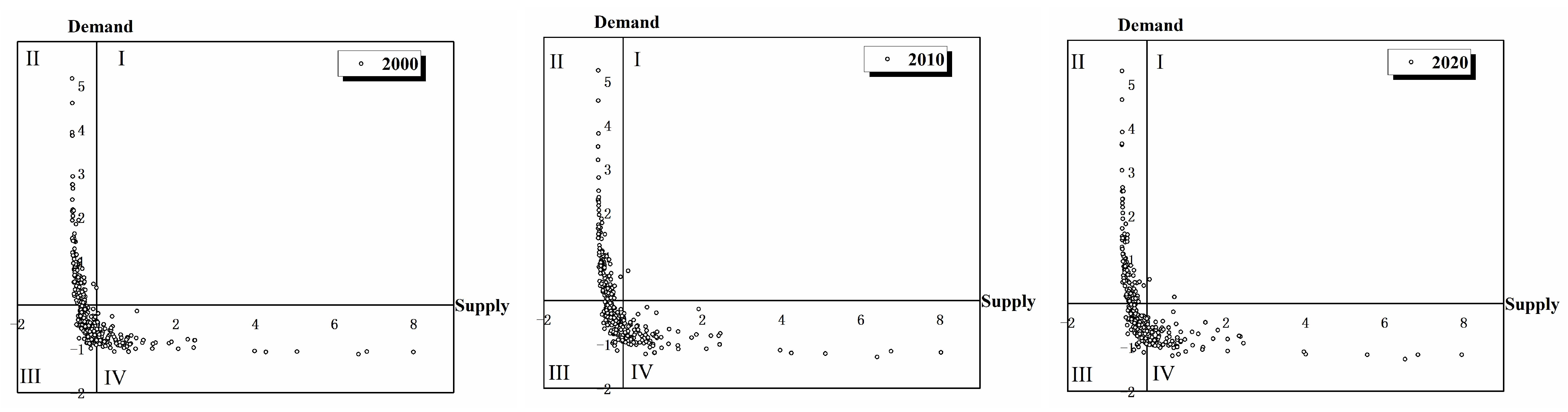 Spatial-Temporal Patterns of Ecosystem Services Supply-Demand and Influencing Factors: A Case ...