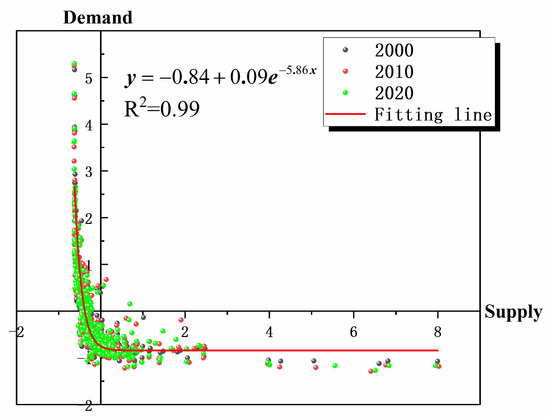 Spatial-Temporal Patterns of Ecosystem Services Supply-Demand and ...